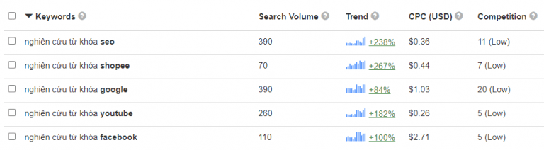 Cách phân tích từ khóa để tạo nên thành công chiến dịch quảng cáo